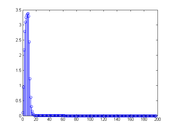 Difference Equations and Impulse Responses